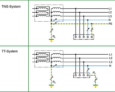 TN-S-/TT system
